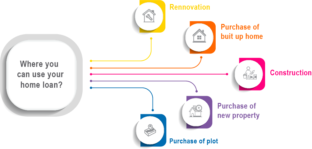 Housing loans Online | Get Quick approval for Home loans at low ...